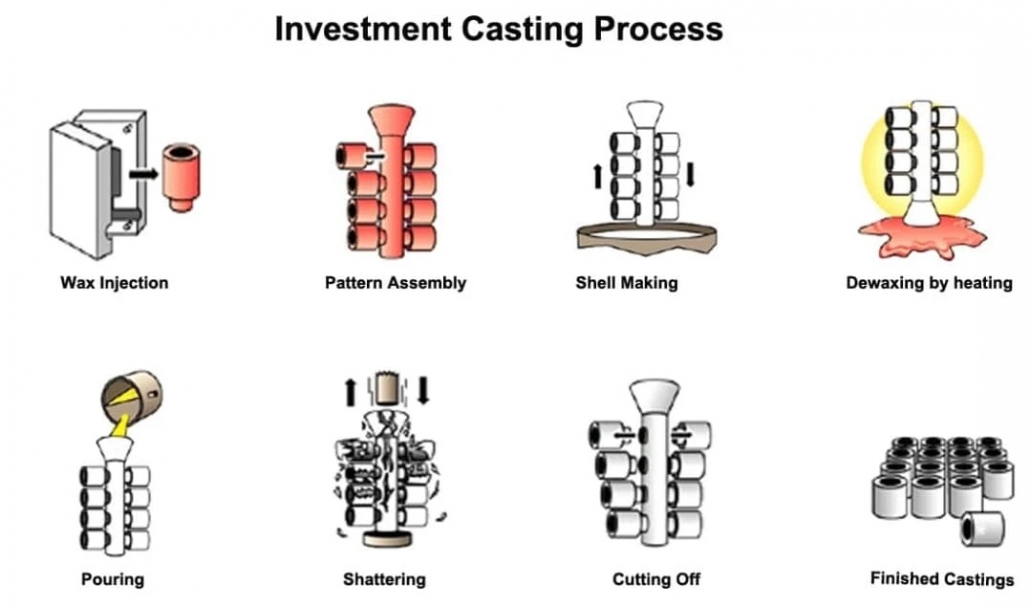 What is Precision Casting ? - Hiever